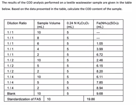 Solved The results of the COD analysis performed on a | Chegg.com