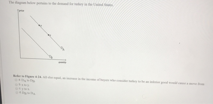 Solved The diagram below pertains to the demand for turkey | Chegg.com