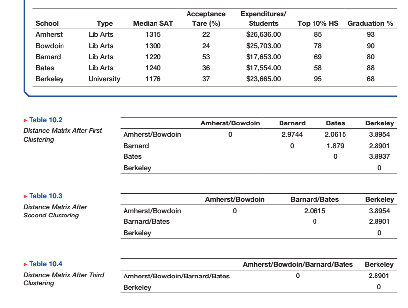 For the three clusters identified in Table 10.3, find | Chegg.com