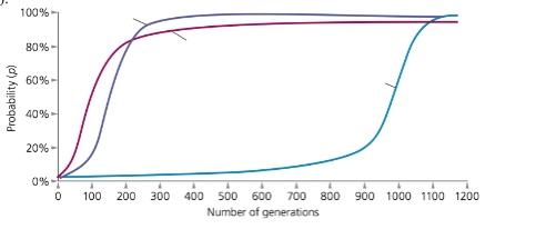 Solved The graph below shows increase in frequency of | Chegg.com