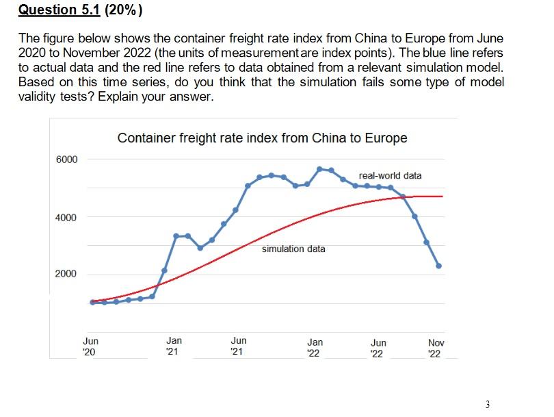 Solved The figure below shows the container freight rate | Chegg.com