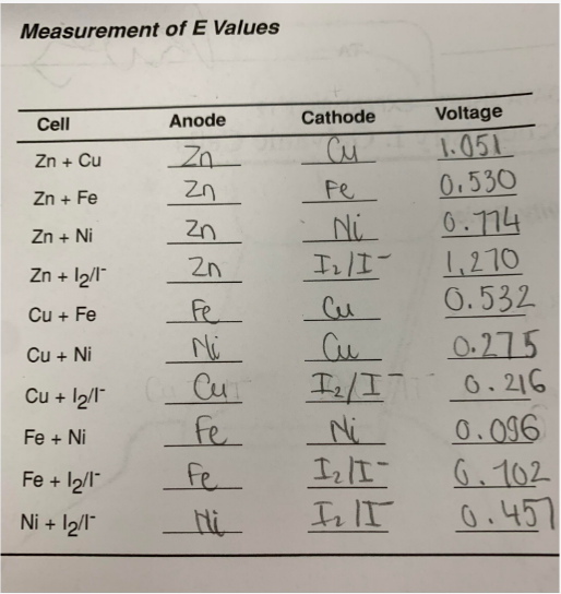 Using a table of E values, place sodium, magnesium, | Chegg.com