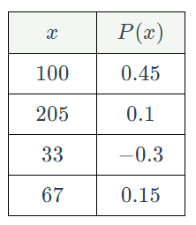 Solved \begin{tabular}{|c|c|} \hlinex & P(x) \\ \hline 100 & | Chegg.com