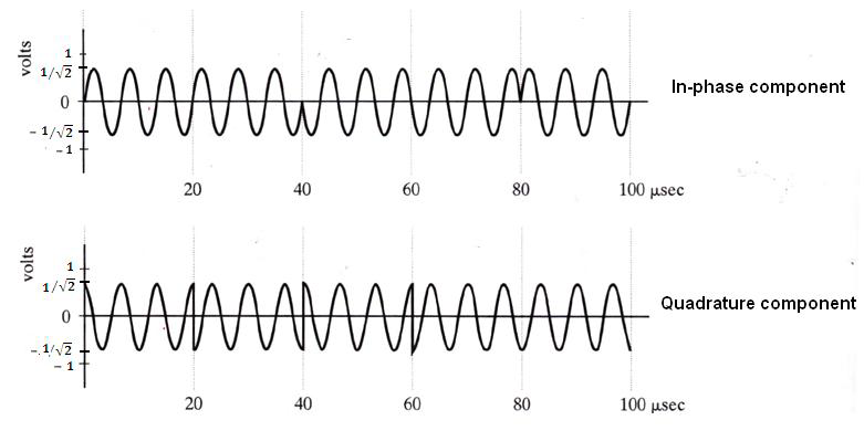 Solved Given that a source producing binary data of “1 1 0 1 | Chegg.com