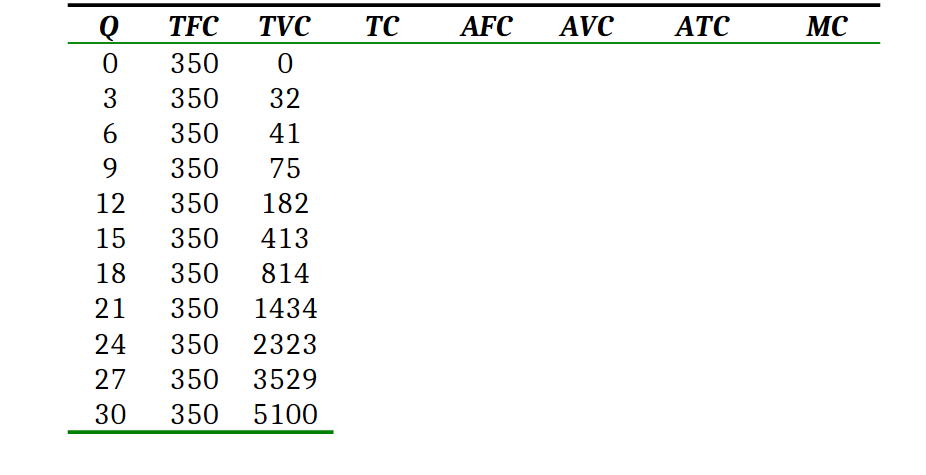 Solved output (Q) varies, total fixed costs (TFC), total | Chegg.com Solved output (Q) varies, total fixed costs (TFC), total | Chegg.com