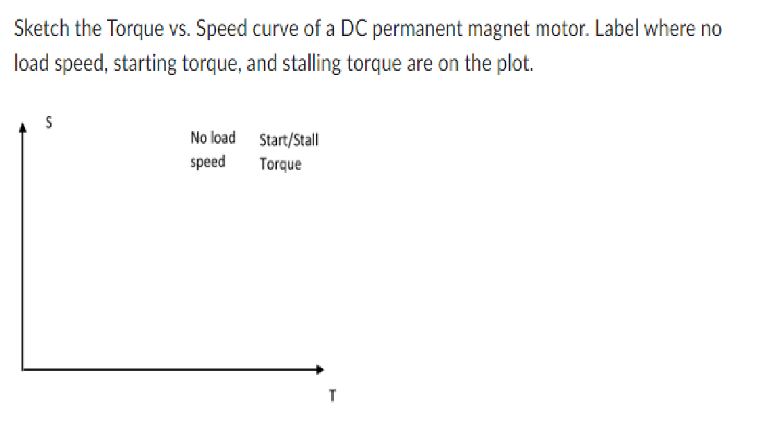 Solved Sketch the Torque vs. Speed curve of a DC permanent | Chegg.com