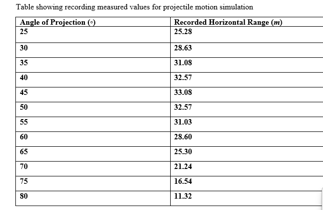 Solved Table showing recording measured values for | Chegg.com