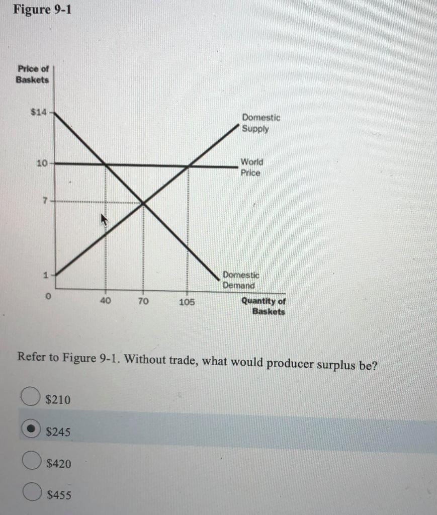 Solved Question 28 (1 point) Saved Figure 9-1 Price of | Chegg.com