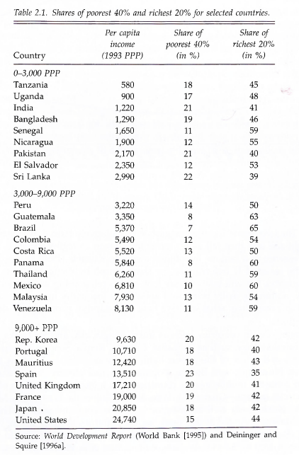 Solved Use Table 2.1 to construct what is known as a Kuznets | Chegg.com