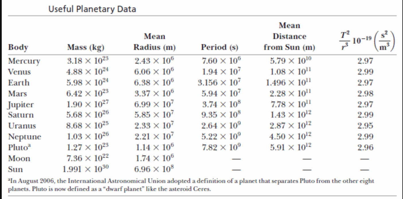 Solved Use the data of this table to find the point between | Chegg.com