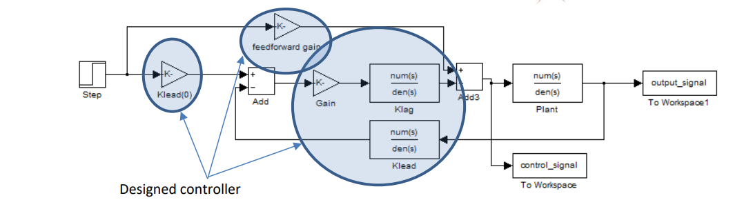 Question 2: Explain why the feed-forward gain is | Chegg.com