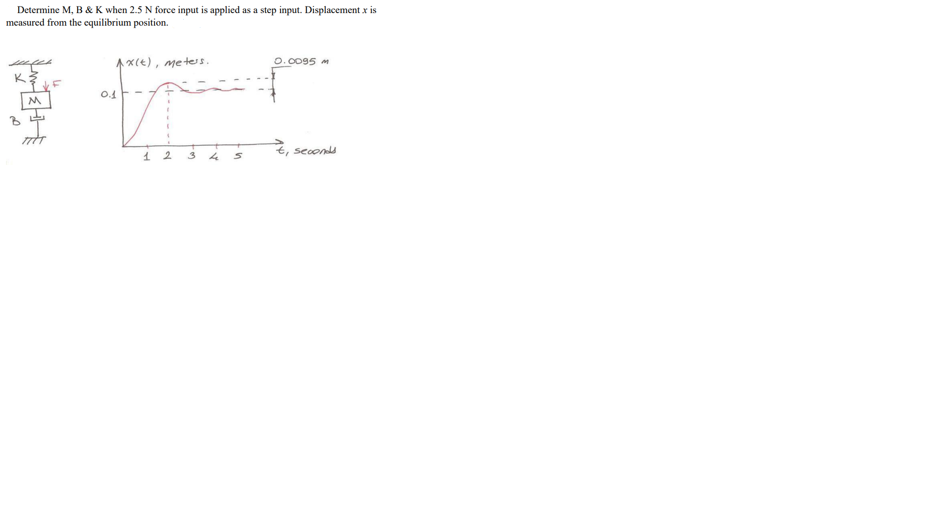 Solved Determine M,B& K when 2.5 N force input is applied as | Chegg.com