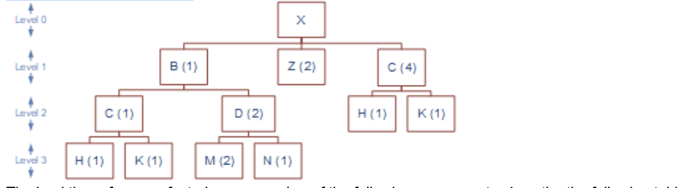Solved The product structure for Item X specifies the | Chegg.com