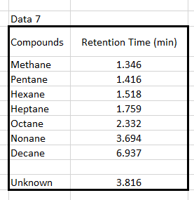 Solved What is the Kovats retention index for the unknown in | Chegg.com