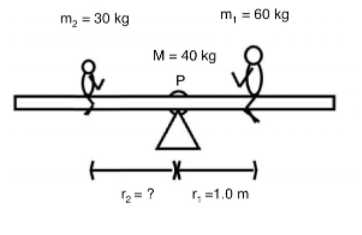Solved 1. A parent of mass m1 = 60 kg sits on a uniform beam | Chegg.com