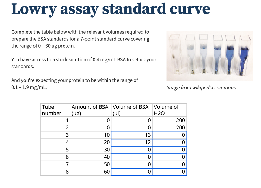 Solved Lowry assay standard curve Complete the table below | Chegg.com