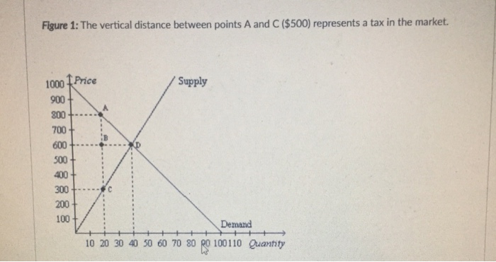 Solved Figure 1: The vertical distance between points A and | Chegg.com