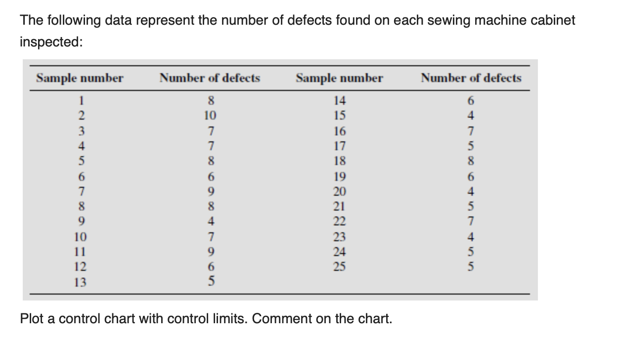 Solved The following data represent the number of defects | Chegg.com