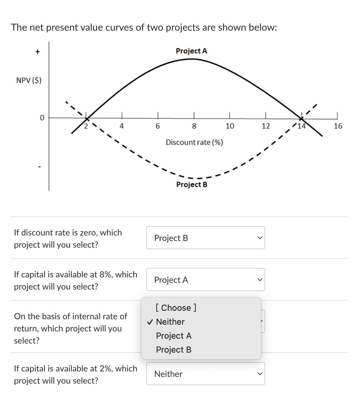 Solved The net present value curves of two projects are | Chegg.com