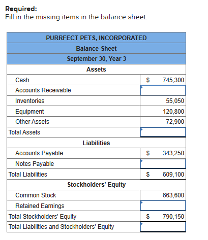 Solved Required: Fill in the missing items in the balance | Chegg.com