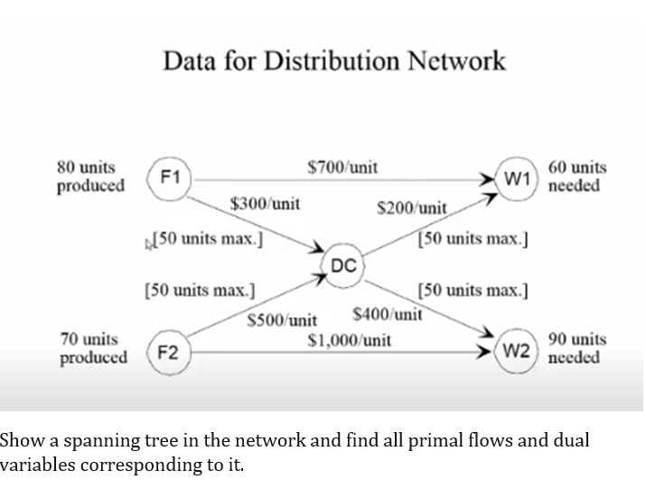 Data for Distribution Network 80 units produced 60 | Chegg.com