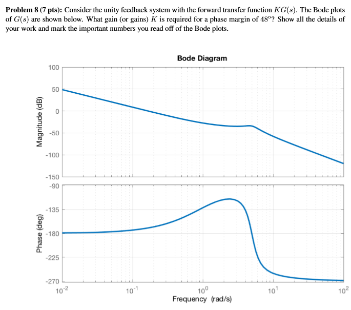 Solved Problem 8 (7 pts): Consider the unity feedback system | Chegg.com