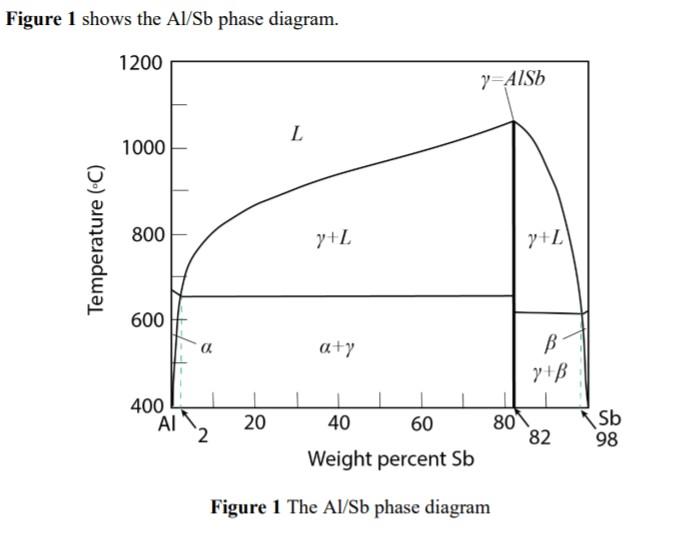 Solved Figure 1 shows the Al/Sb phase diagram. 1200 V=AISO L | Chegg.com