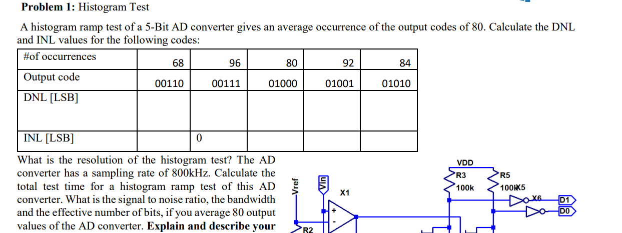 Solved Problem 1: Histogram TestA histogram ramp test of a | Chegg.com