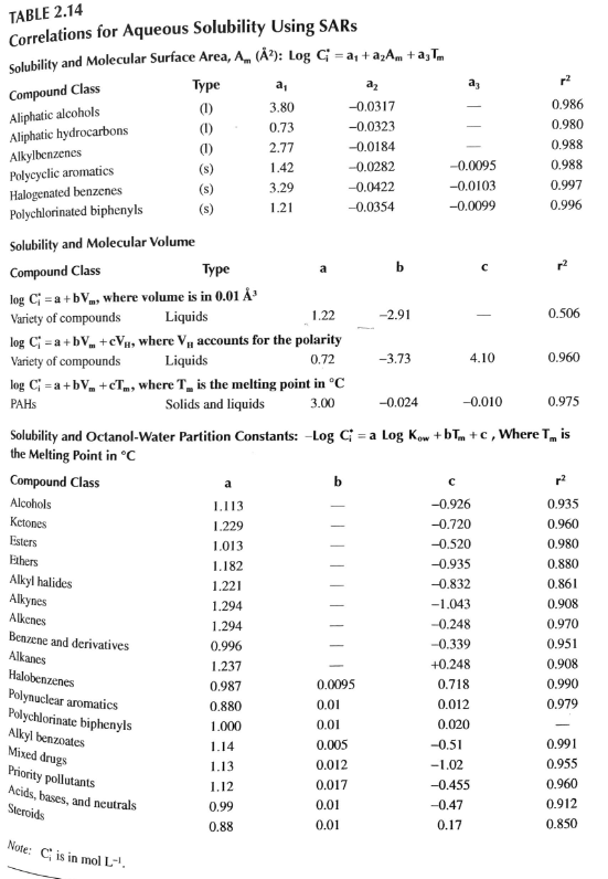 Solved Solubility (𝐶w*∗ ) of naphthalene and | Chegg.com