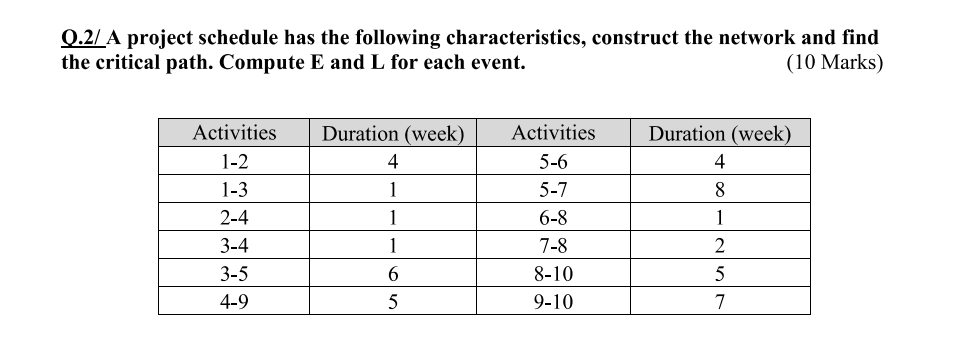 Solved Q.2/ A project schedule has the following | Chegg.com