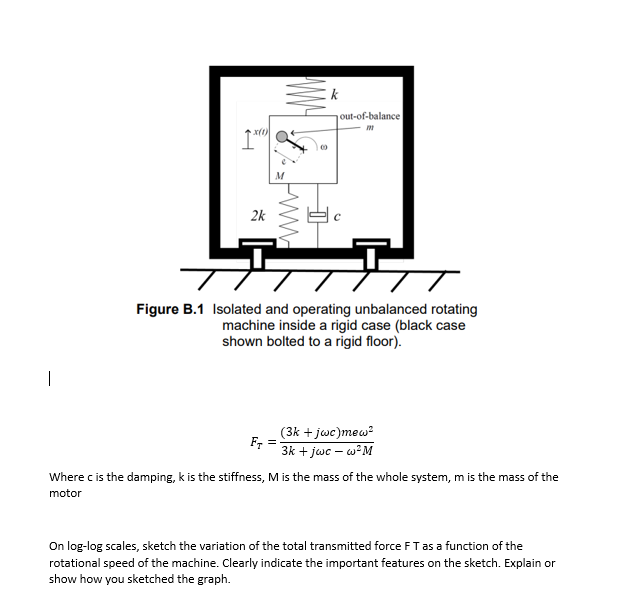 Solved Figure B.1 Isolated and operating unbalanced rotating | Chegg.com