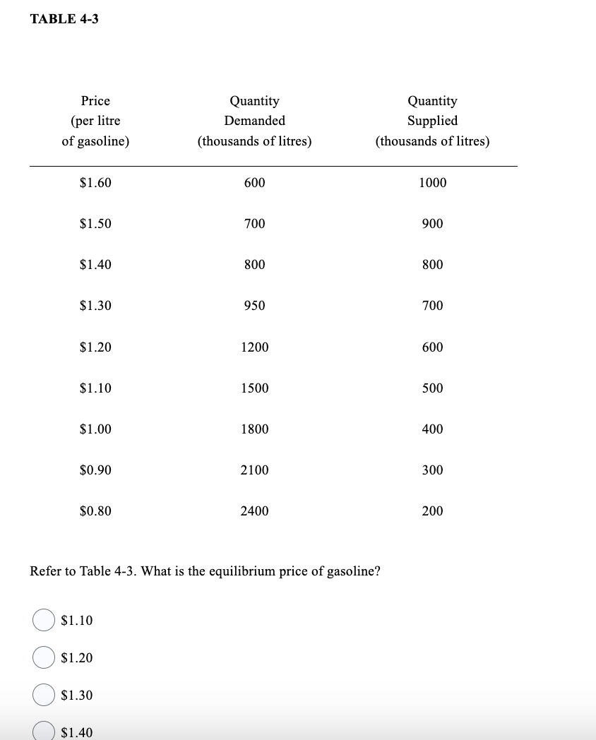 Solved TABLE 4-3Refer to Table 4-3. What is the equilibrium | Chegg.com Solved TABLE 4-3Refer to Table 4-3. What is the equilibrium | Chegg.com