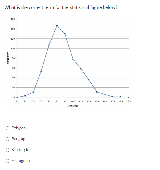 Solved What is the correct term for the statistical figure | Chegg.com