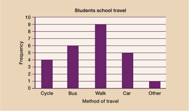 Solved 5. (4 pts) The bar graph below shows results from a | Chegg.com