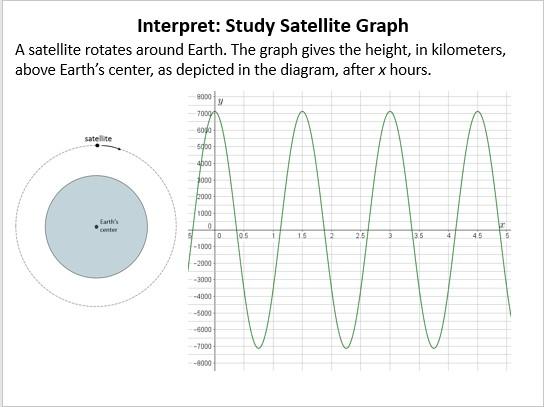 Solved Interpret: Study Satellite Graph A satellite rotates | Chegg.com
