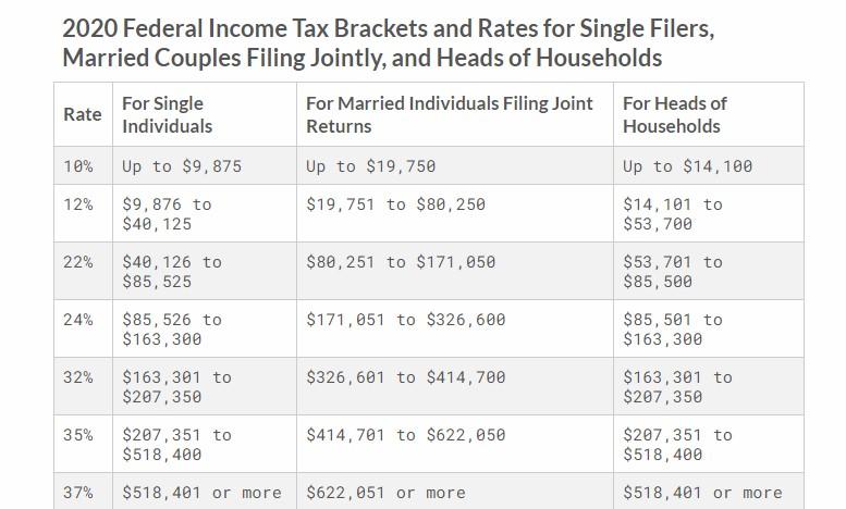 2020 Federal Income Tax Brackets and Rates for Single | Chegg.com