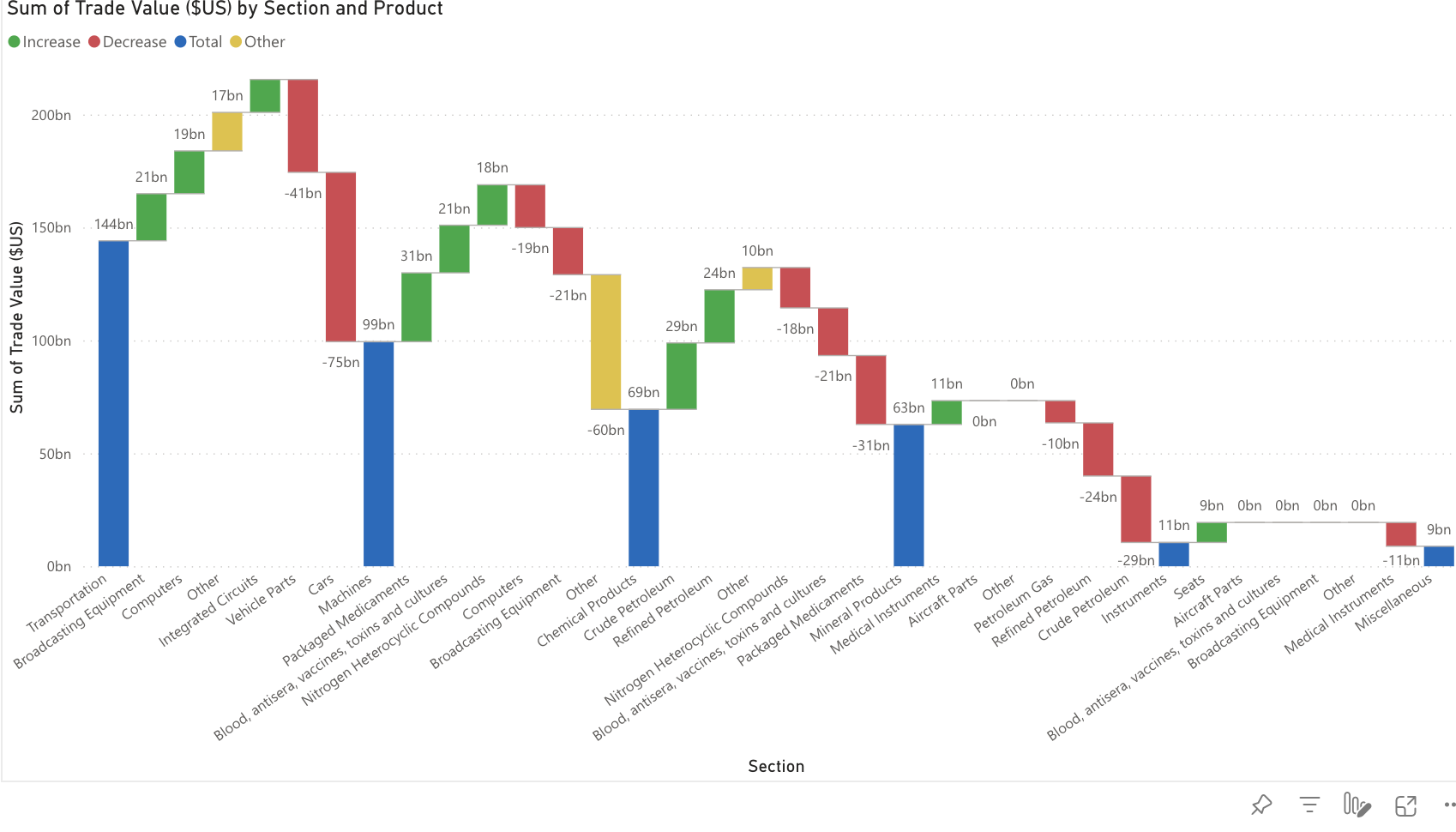 Solved Sum of Trade Value (\$US) by Section and Product | Chegg.com