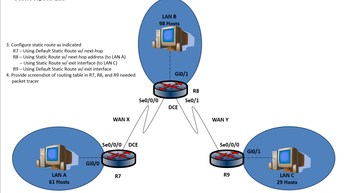 Solved LAN B 98 Hosts 3. Configure static route as indicated | Chegg.com