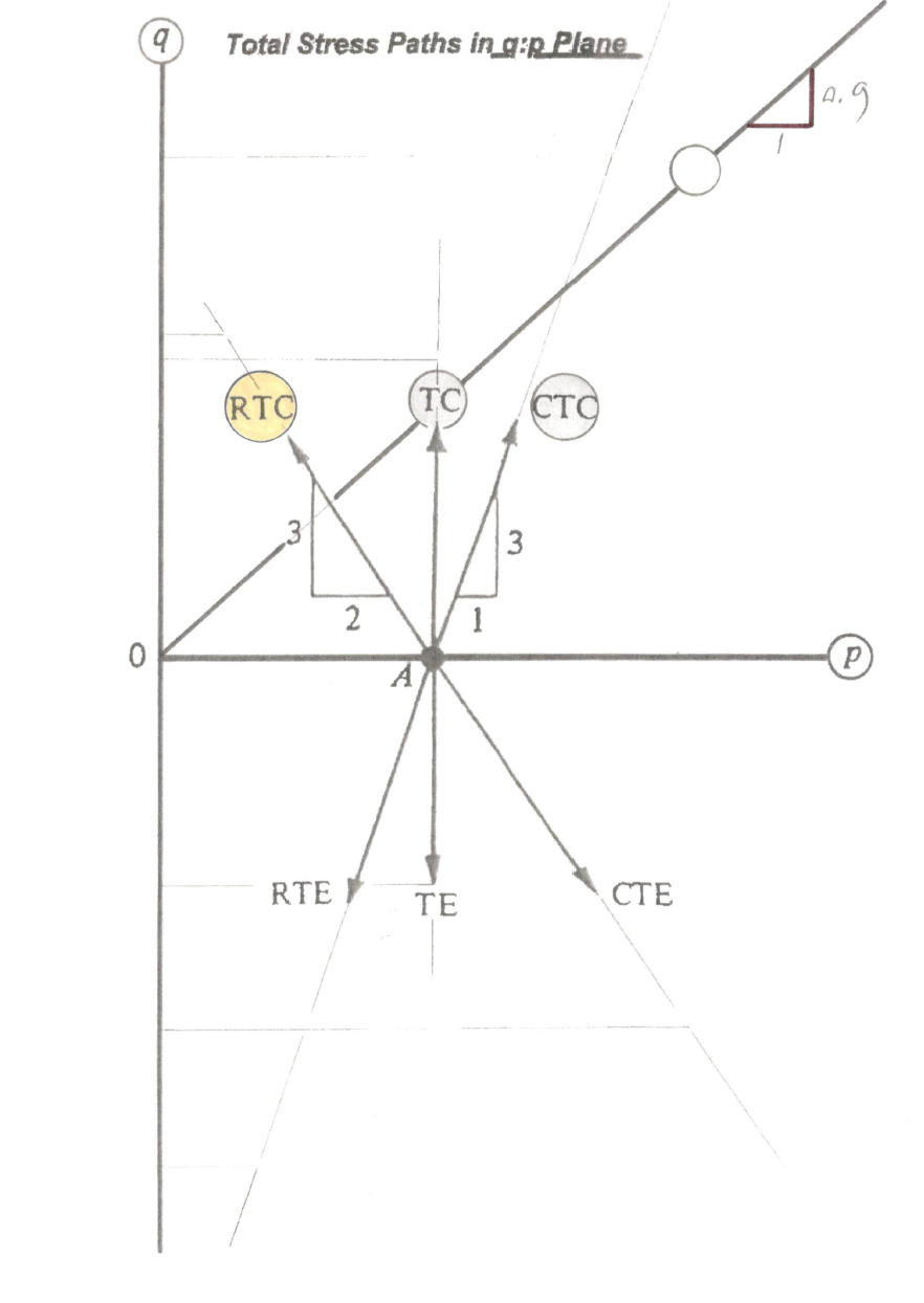 The positive slope of the Critical State Line (CSL) | Chegg.com