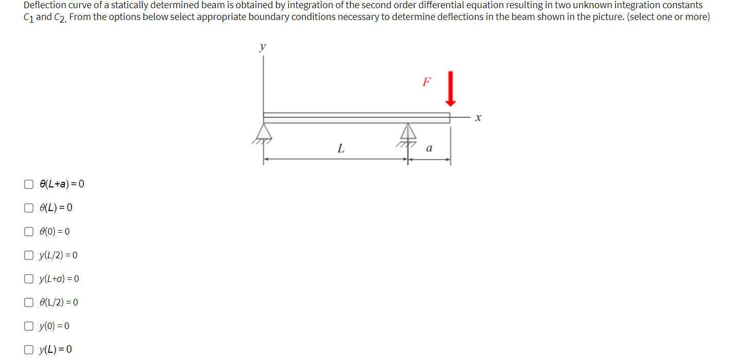Solved Deflection Curve Of A Statically Determined Beam Is