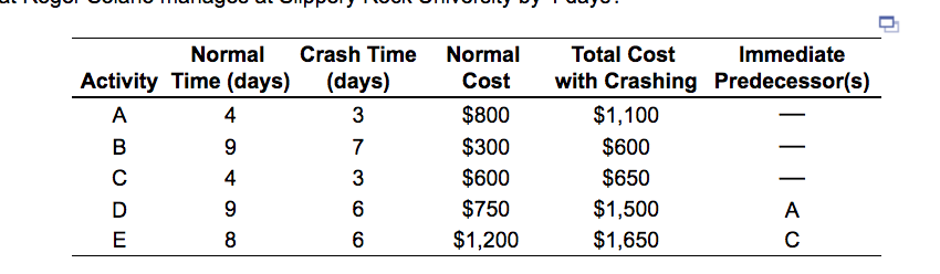 Solved What is the minimum cost of crashing the following | Chegg.com
