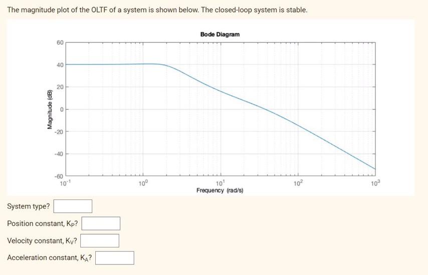 [Solved]: The magnitude plot of the OLTF of a system is sh