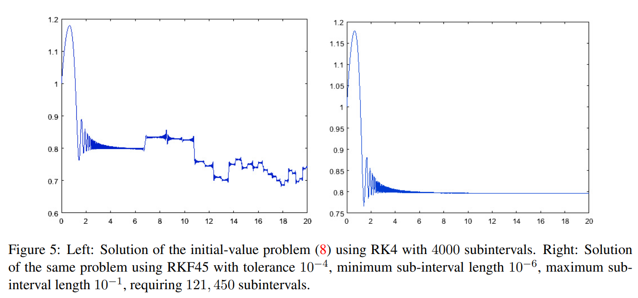 Solved For the initial-value problem (8) in Example 7 of | Chegg.com