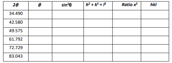 Solved The table below lists the 2\theta values obtained | Chegg.com