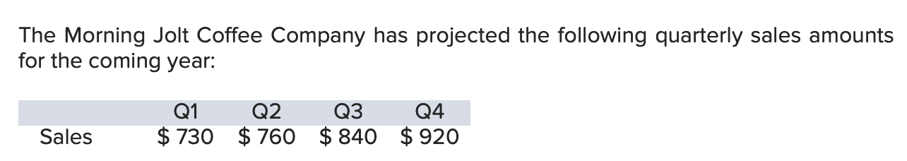 Solved The Morning Jolt Coffee Company has projected the | Chegg.com