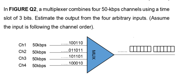 Solved In FIGURE Q2, a multiplexer combines four 50−kbps | Chegg.com