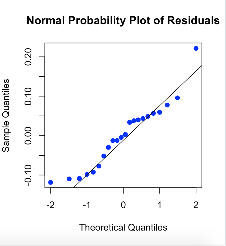 Solved Normal Probability Plot of Residuals 0.20 0.10 Sample | Chegg.com