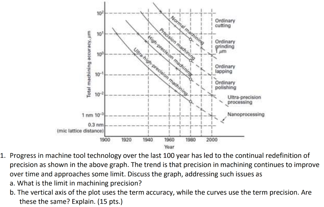 Solved 107 Normal machining Ordinary cutting Precision | Chegg.com