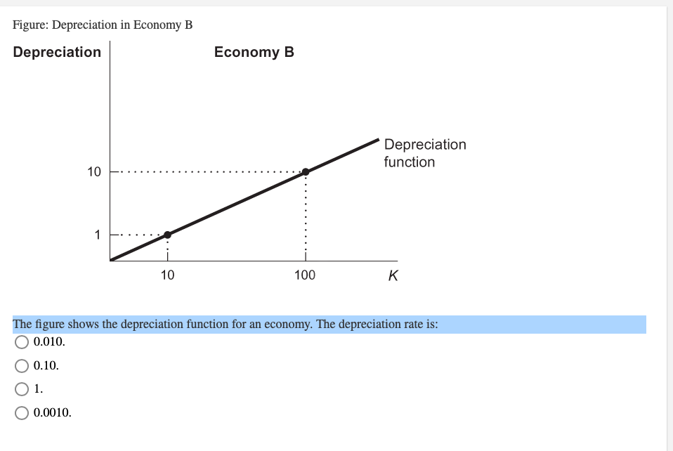 Solved Figure: Depreciation in Economy B Depreciation | Chegg.com