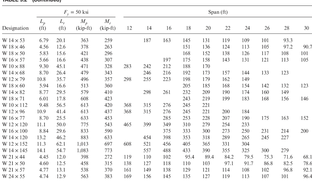 Solved TABLE 9.2 Factored Load-Span Values for 50-ksi Beamsa | Chegg.com
